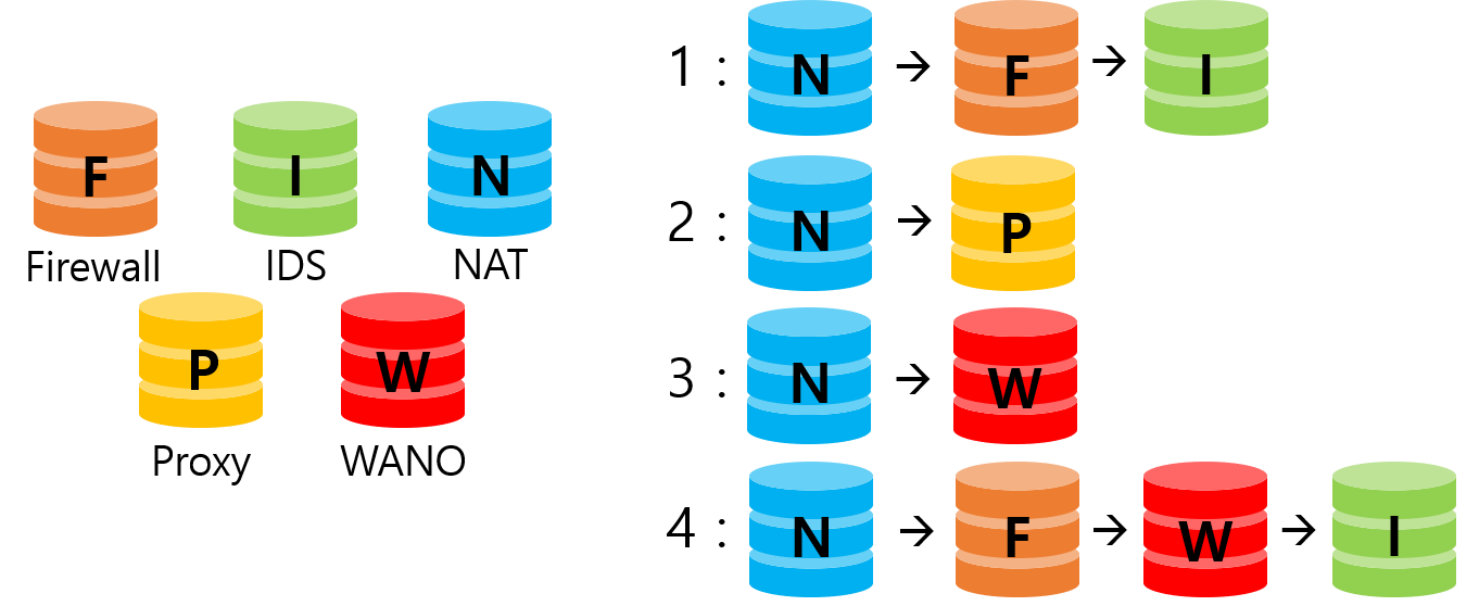 [2009.05240] Graph Neural Network based Service Function Chaining for Automatic Network Control ...