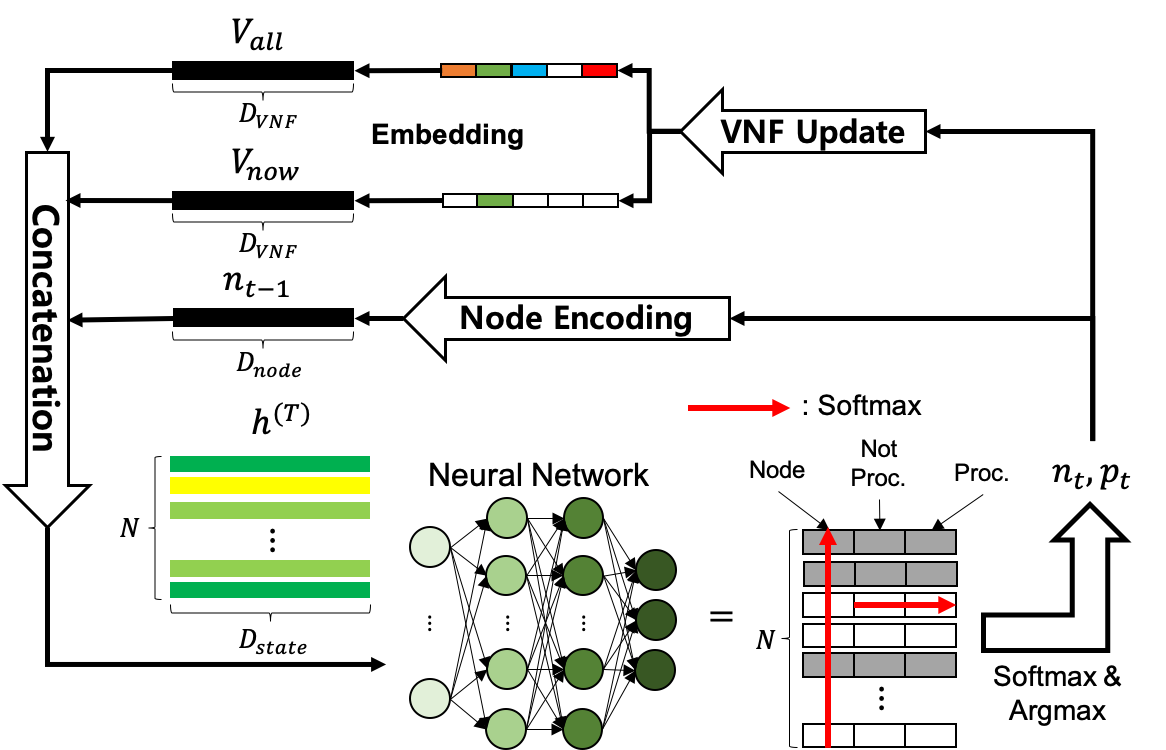 [2009.05240] Graph Neural Network based Service Function Chaining for Automatic Network Control ...