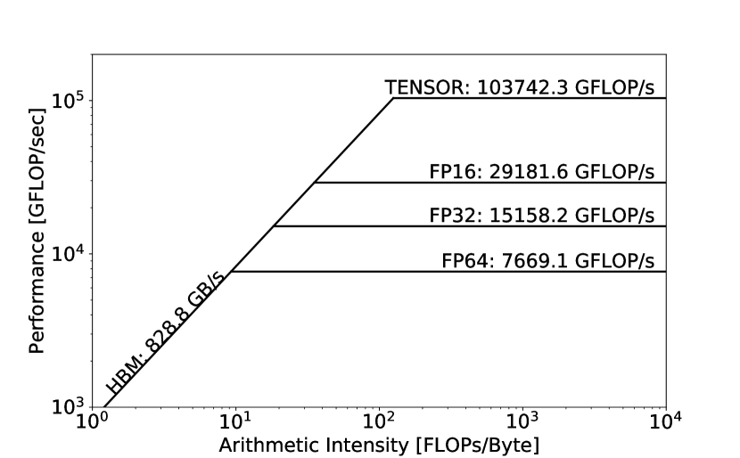 [2009.05257] Hierarchical Roofline Performance Analysis for Deep ...