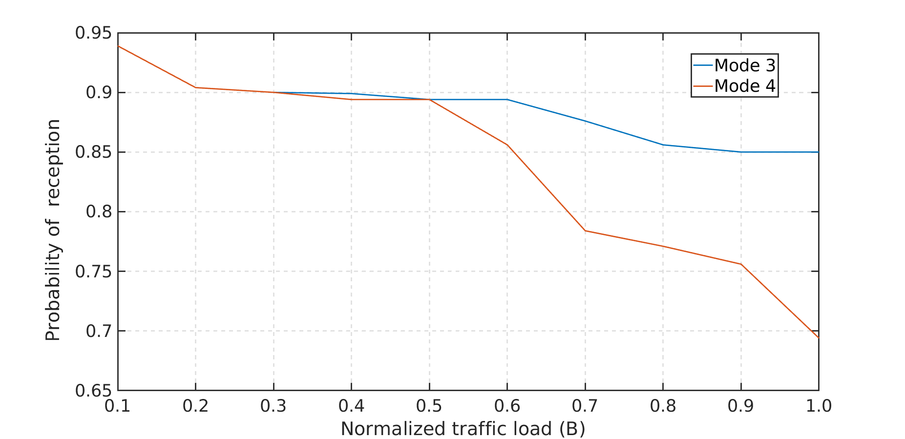[2009.05724] Artery-C An OMNeT++ Based Discrete Event Simulation Framework for Cellular V2X ...