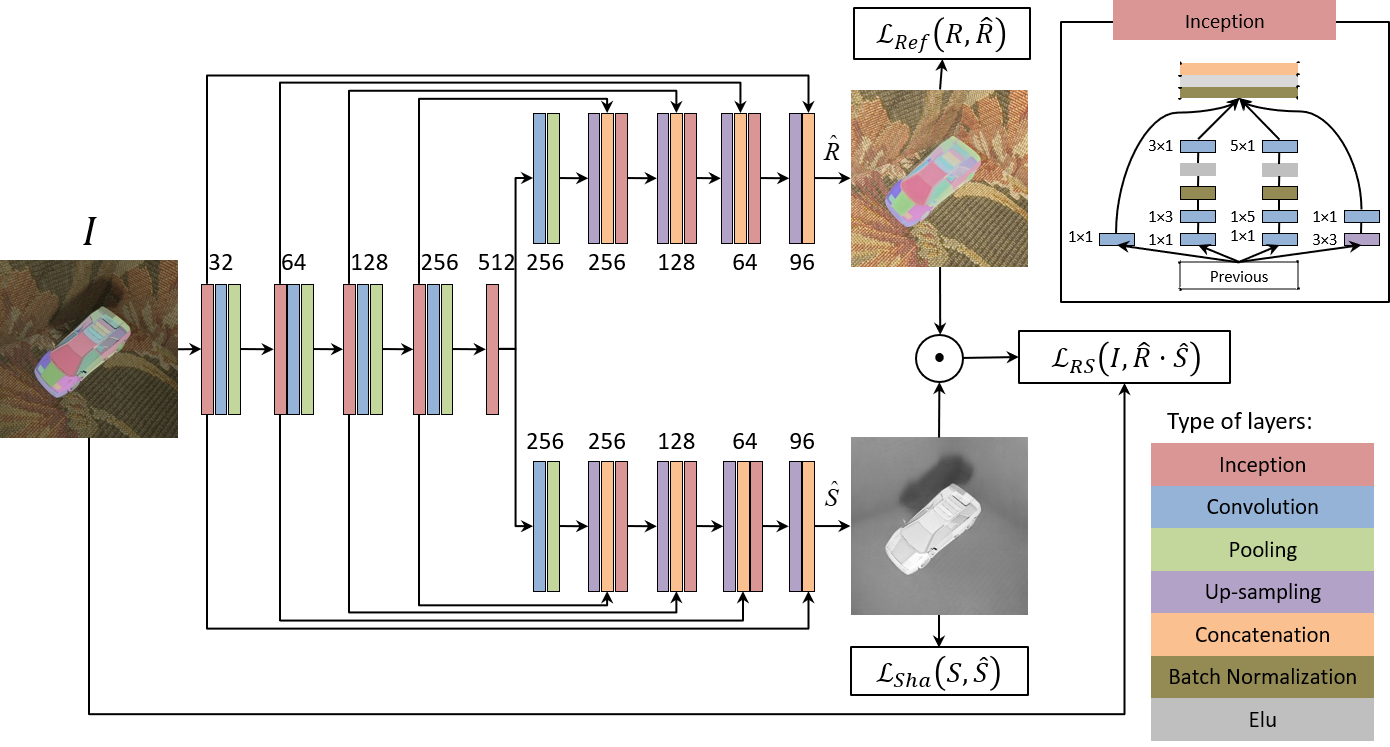 [2009.06295] Deep intrinsic decomposition trained on surreal scenes yet with realistic light effects