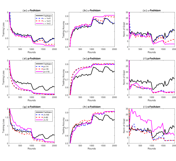 [2009.06557] Effective Federated Adaptive Gradient Methods with Non-IID ...