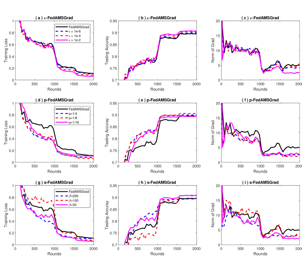 [2009.06557] Effective Federated Adaptive Gradient Methods with Non-IID ...