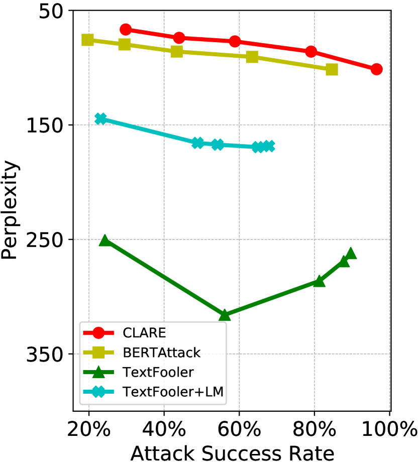 [2009.07502] Contextualized Perturbation for Textual Adversarial Attack
