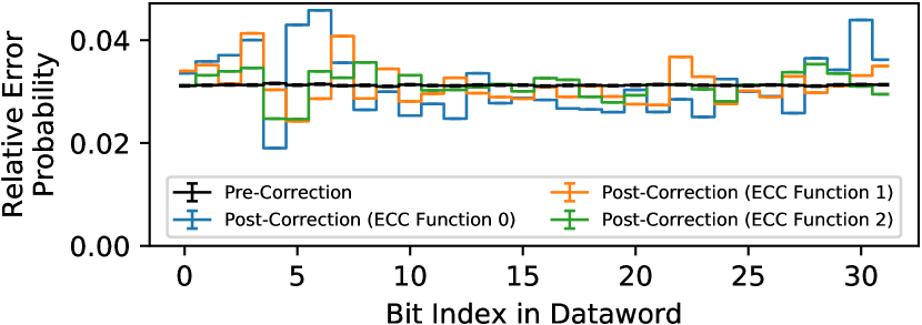 [2009.07985] Bit-Exact ECC Recovery (BEER): Determining DRAM On-Die ECC Functions by Exploiting ...