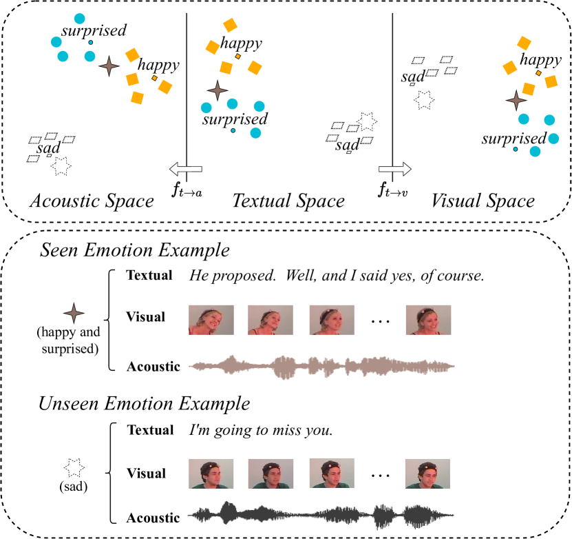[2009.09629] Modality-Transferable Emotion Embeddings for Low-Resource ...