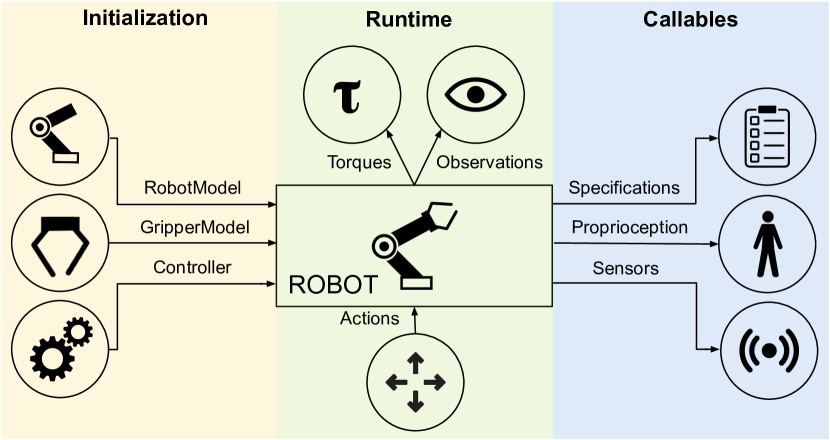 [2009.12293] robosuite: A Modular Simulation Framework and Benchmark ...