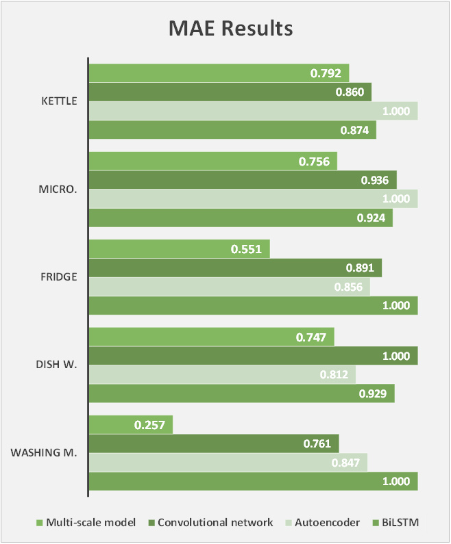 [2009.12355] Sequence-to-Sequence Load Disaggregation Using Multi-Scale Residual Neural Network