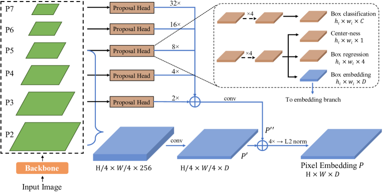 [2009.13342] Learning Category- and Instance-Aware Pixel Embedding for Fast Panoptic Segmentation