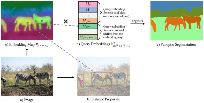 [2009.13342] Learning Category- and Instance-Aware Pixel Embedding for Fast Panoptic Segmentation