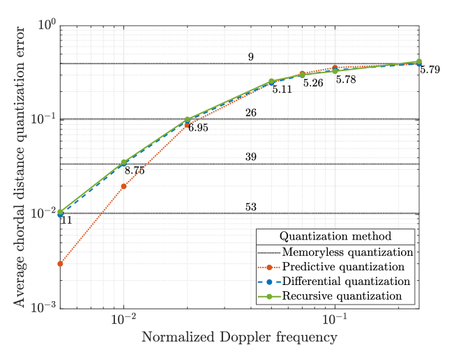 [2009.13560] Recursive CSI Quantization of Time-Correlated MIMO Channels by Deep Learning ...