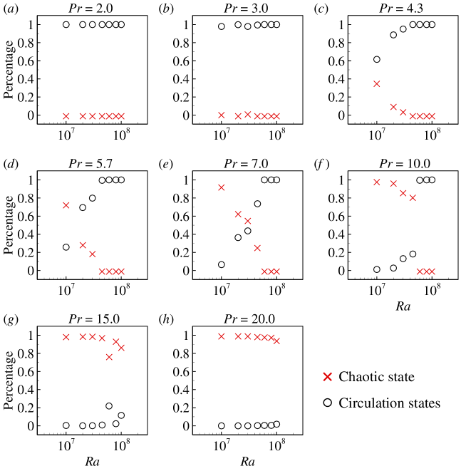 [2010.00188] Tristable flow states and reversal of the large-scale ...