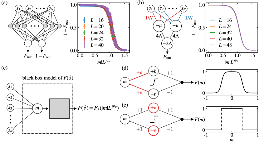 [2010 00351] Emergence Of A Finite Size Scaling Function In The