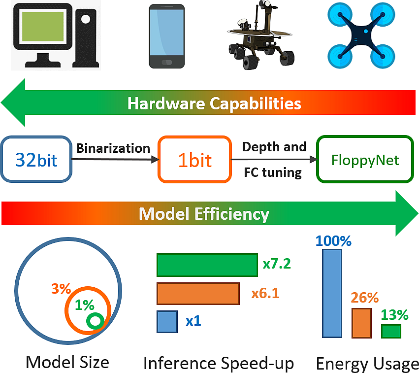 [2010.00716] Binary Neural Networks for Memory-Efficient and Effective Visual Place Recognition ...