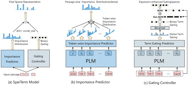[2010.00768] SparTerm: Learning Term-based Sparse Representation for Fast Text Retrieval