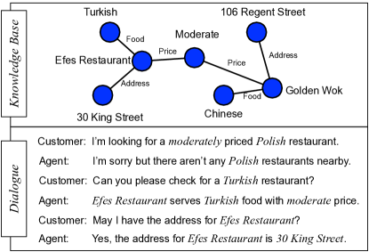 [2010.01447] GraphDialog: Integrating Graph Knowledge into End-to-End Task-Oriented Dialogue Systems