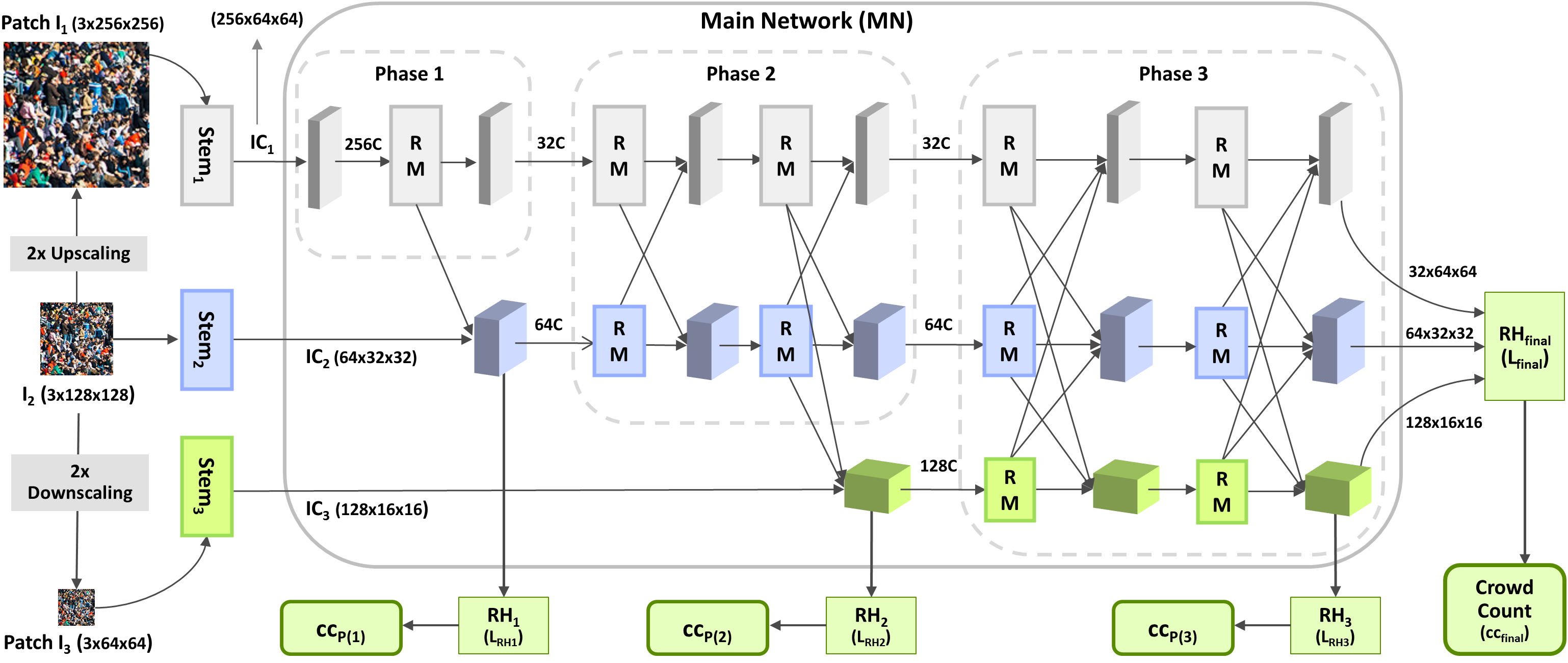 [2010.01664] Multi-Resolution Fusion and Multi-scale Input Priors Based Crowd Counting