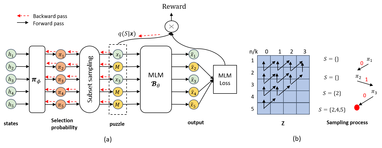[2010.01739] Effective Unsupervised Domain Adaptation with Adversarially Trained Language Models