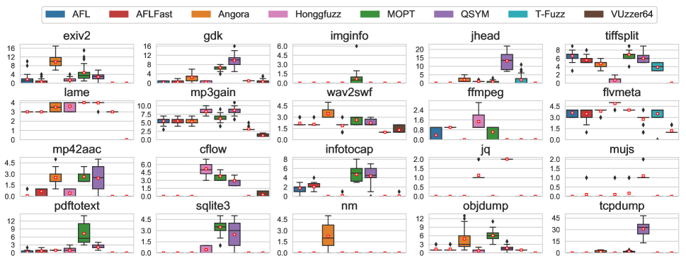 [2010.01785] UniFuzz: A Holistic and Pragmatic Metrics-Driven Platform for Evaluating Fuzzers