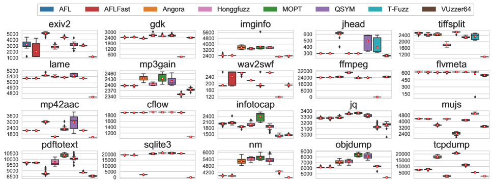 [2010.01785] UniFuzz: A Holistic and Pragmatic Metrics-Driven Platform for Evaluating Fuzzers