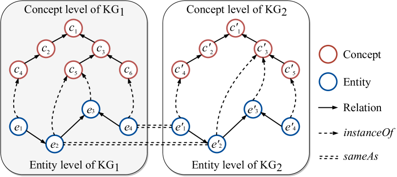 [2010.02162] Knowledge Association with Hyperbolic Knowledge Graph Embeddings