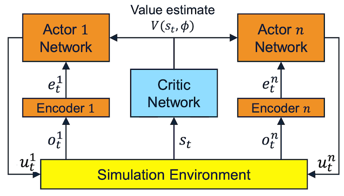 [2010.02663] Heterogeneous Multi-Agent Reinforcement Learning for Unknown Environment Mapping
