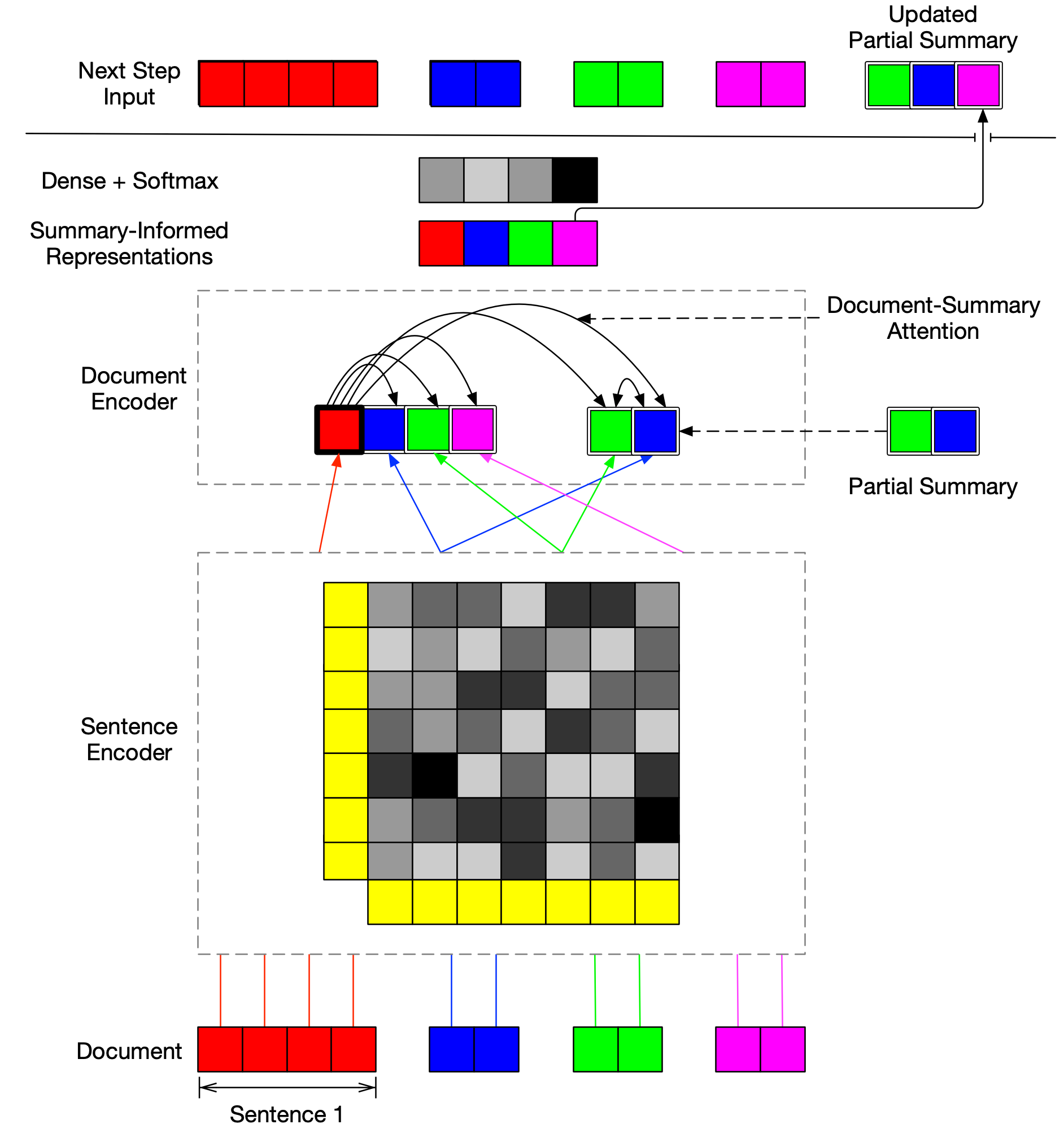 [2010.02744] Stepwise Extractive Summarization and Planning with Structured Transformers