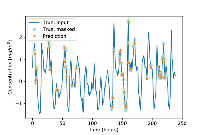 [2010.02803] A Transformer-based Framework for Multivariate Time Series Representation Learning