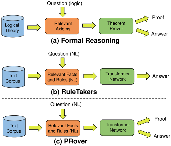 [2010.02830] PRover: Proof Generation for Interpretable Reasoning over Rules