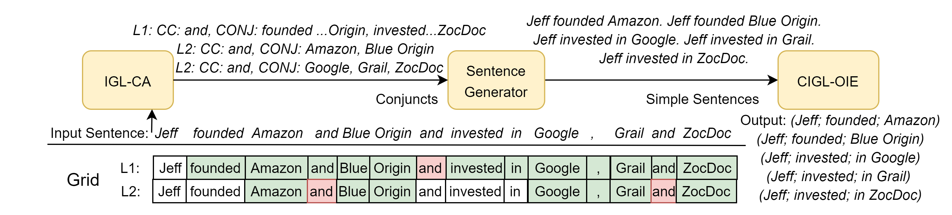 [2010.03147] OpenIE6: Iterative Grid Labeling and Coordination Analysis for Open Information ...