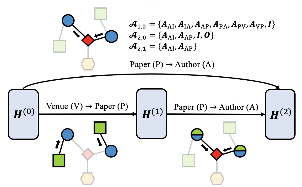 [2010.03250] DiffMG: Differentiable Meta Graph Search for Heterogeneous ...