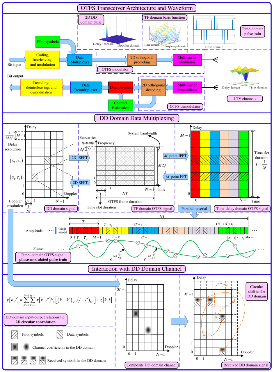 [2010.03344] Orthogonal Time-Frequency Space Modulation: A Promising Next-Generation Waveform