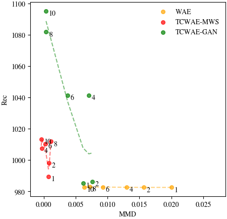 [2010.03459] Learning disentangled representations with the Wasserstein Autoencoder