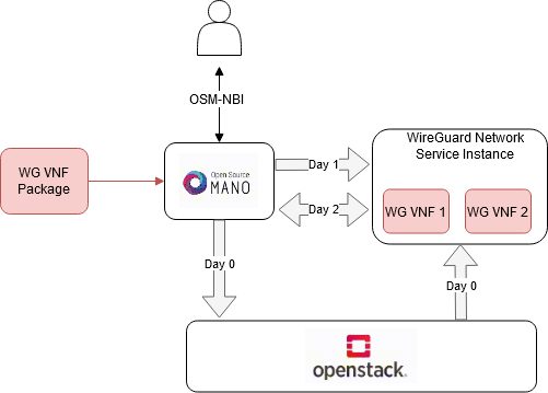 [2010.03849] 5G Network Slice Isolation with WireGuard and Open Source MANO: A VPNaaS Proof-of ...