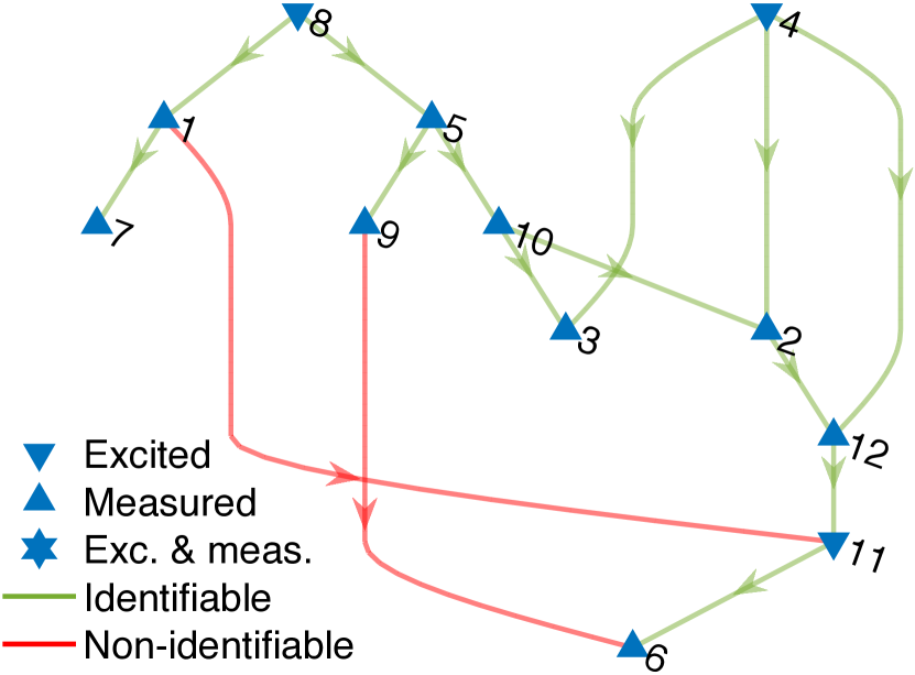 [2010.04538] Local Network Identifiability with Partial Excitation and Measurement
