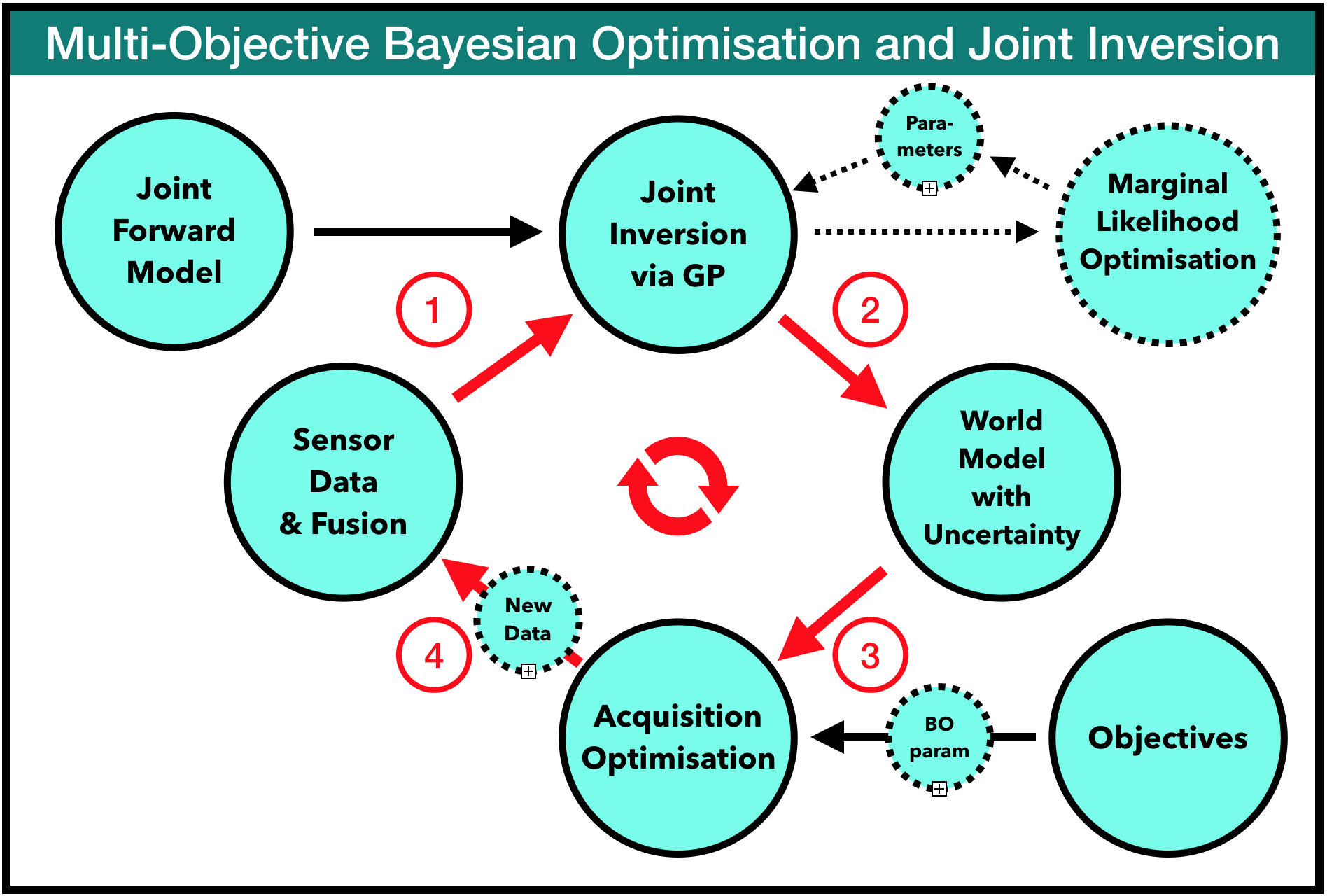 [2010.05386] Multi-Objective Bayesian Optimisation and Joint Inversion for Active Sensor Fusion