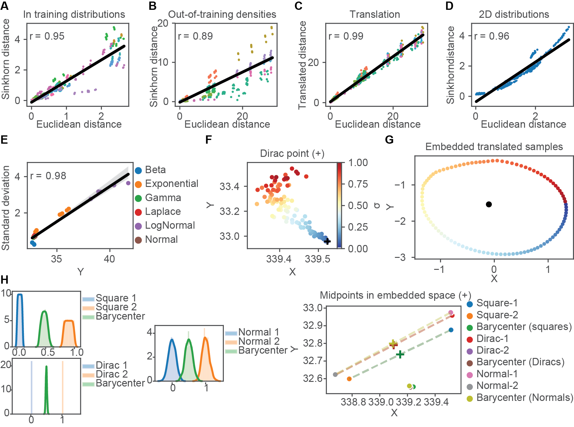 [2010.05820] Permutation invariant networks to learn Wasserstein metrics