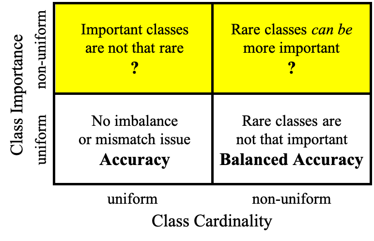 [2010.05995] A Skew-Sensitive Evaluation Framework for Imbalanced Data Classification