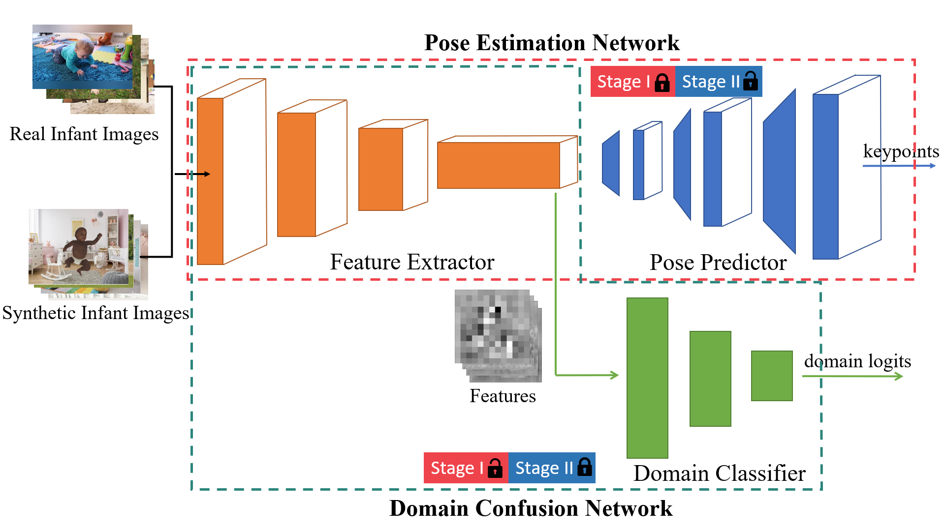 [2010.06100] Invariant Representation Learning for Infant Pose Estimation with Small Data