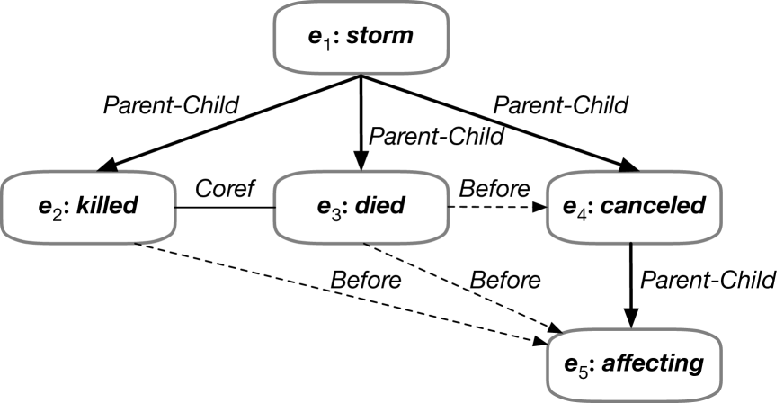 [2010.06727] Joint Constrained Learning for Event-Event Relation Extraction