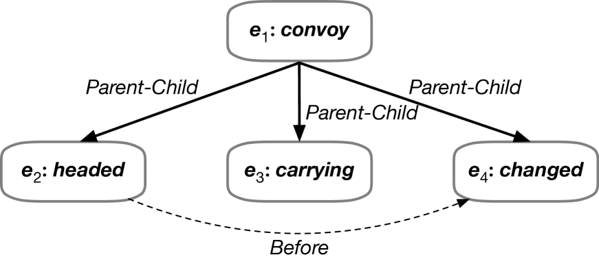 [2010.06727] Joint Constrained Learning for Event-Event Relation Extraction