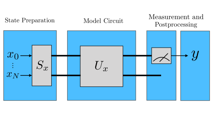 [2010.07335] Quantum Machine Learning for Particle Physics using a Variational Quantum Classifier