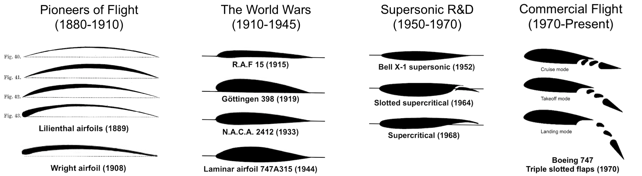 [2010.07446] The Story of Airplane Wings