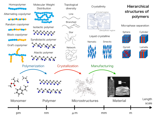 [2010.07683] Potentials and challenges of polymer informatics ...