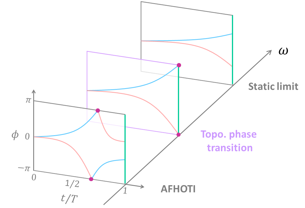 [2010.07945] Theory of Anomalous Floquet Higher-Order Topology ...