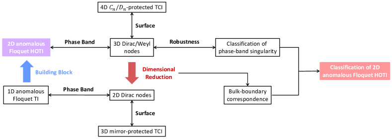[2010.07945] Theory of Anomalous Floquet Higher-Order Topology: Classification, Characterization ...