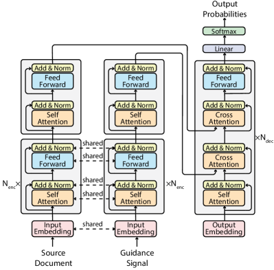 [2010.08014] GSum: A General Framework for Guided Neural Abstractive Summarization
