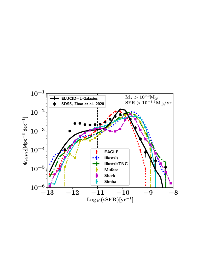[2010.08173] The specific star formation rate function at different ...