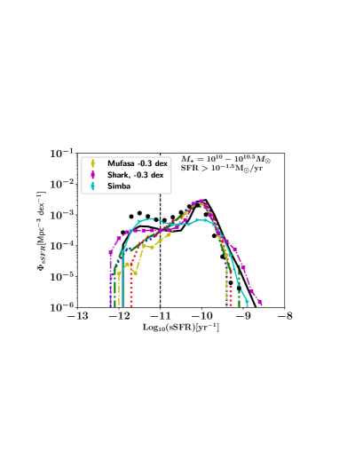 [2010.08173] The specific star formation rate function at different ...