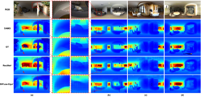 [2010.08942] Distortion-aware Monocular Depth Estimation for Omnidirectional Images